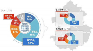 경기도민 62% ‘공공기관 3차 이전’ 추진 “잘했다”